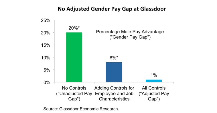 Glassdoor Annual Pay Audit Reveals No Gender Pay Gap At Company