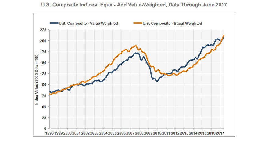 CoStar Composite Price Indices Hold Steady As Property Prices Continue ...
