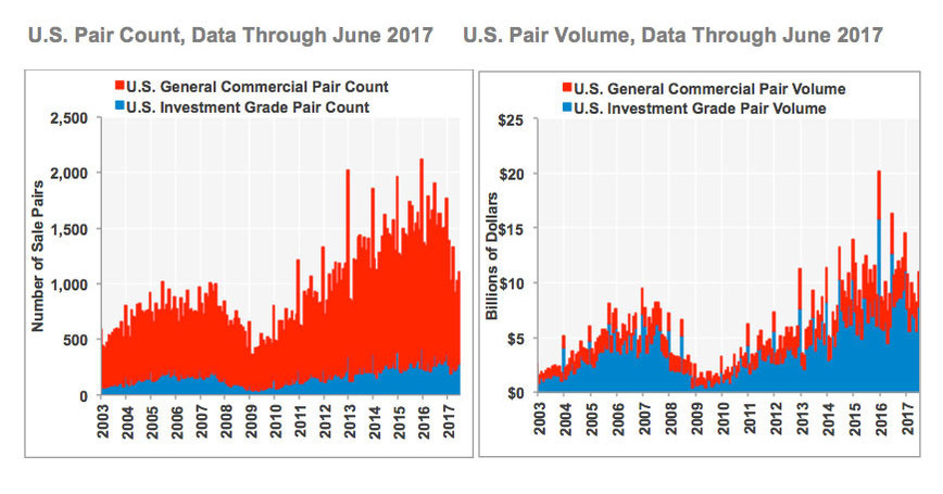 CoStar Composite Price Indices Hold Steady As Property Prices Continue ...