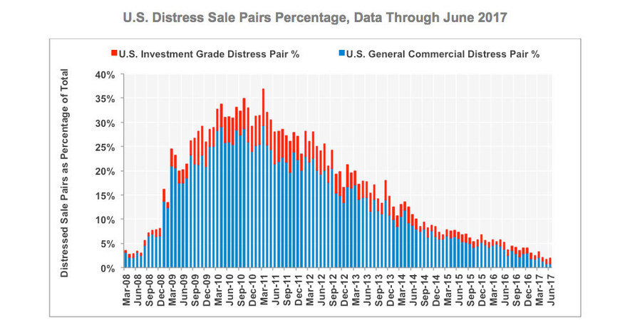 CoStar Composite Price Indices Hold Steady As Property Prices Continue ...