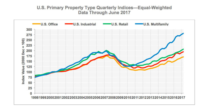 CoStar Composite Price Indices Hold Steady As Property Prices Continue ...