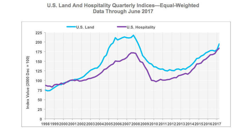 CoStar Composite Price Indices Hold Steady As Property Prices Continue ...