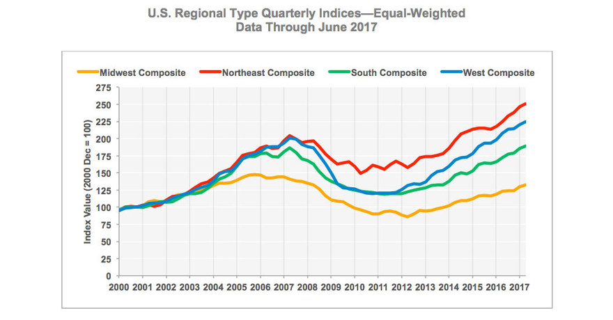 CoStar Composite Price Indices Hold Steady As Property Prices Continue ...