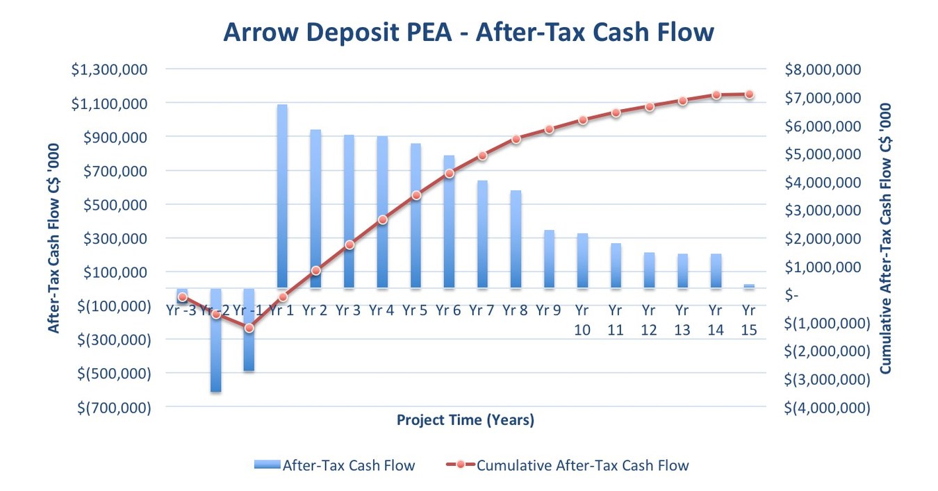 NexGen Announces Maiden Preliminary Economic Assessment of the Arrow ...