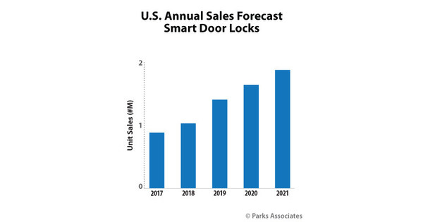 Parks Associates: Annual Unit Sales of Smart Door Locks to Reach 1.68 ...