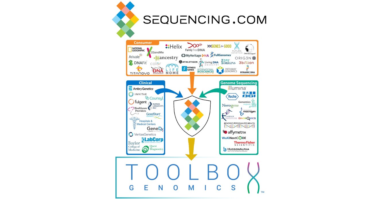 Toolbox Genomics Launches Personalized Wellness App in Sequencing.com's ...