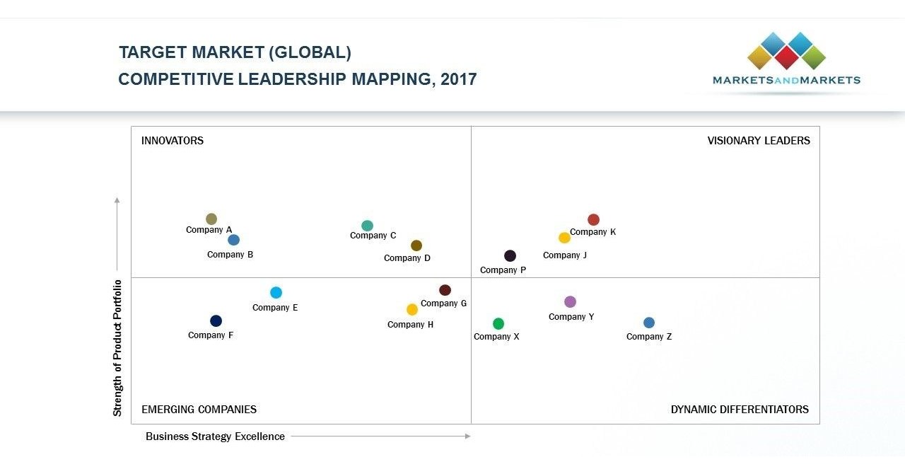 MarketsandMarkets Introduces Competitive Leadership Maps