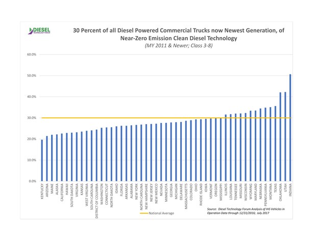 Newest Technology Clean Diesel Trucks Now Make Up 35% of Pennsylvania's ...