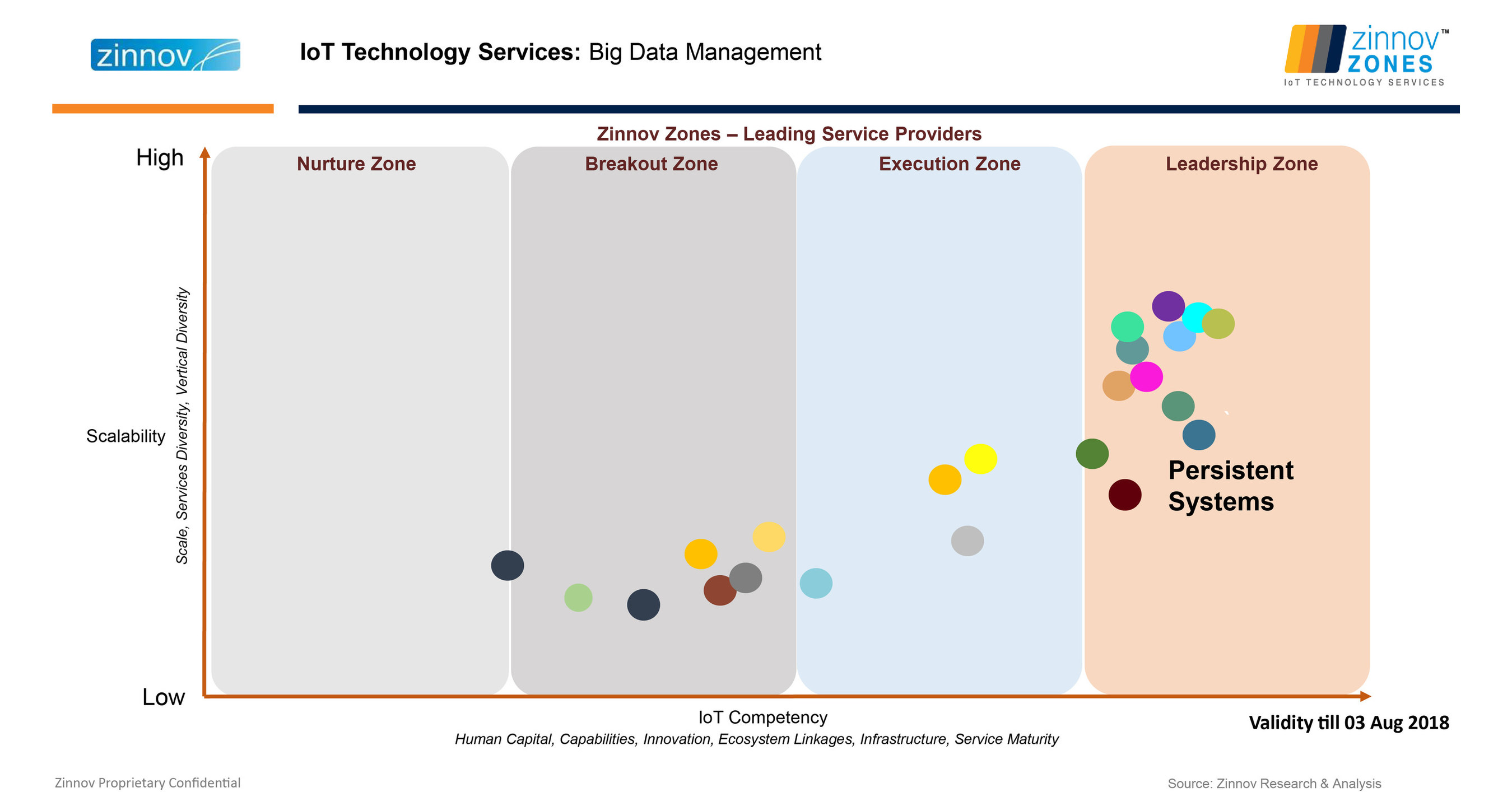 Persistent Systems Recognized for IoT Technology Competency in 'Zinnov ...