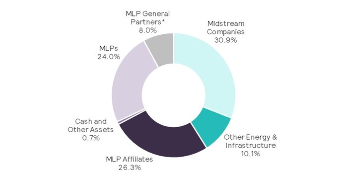 Salient Midstream & MLP Fund Announces Third Quarter 2017 Dividend Of ...