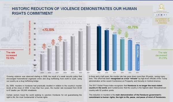 Honduras Celebrates Lower Crime Rates, Vows to Keep Fighting