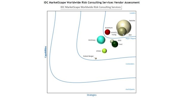 Deloitte Named a Global Leader in Risk Consulting by IDC MarketScape