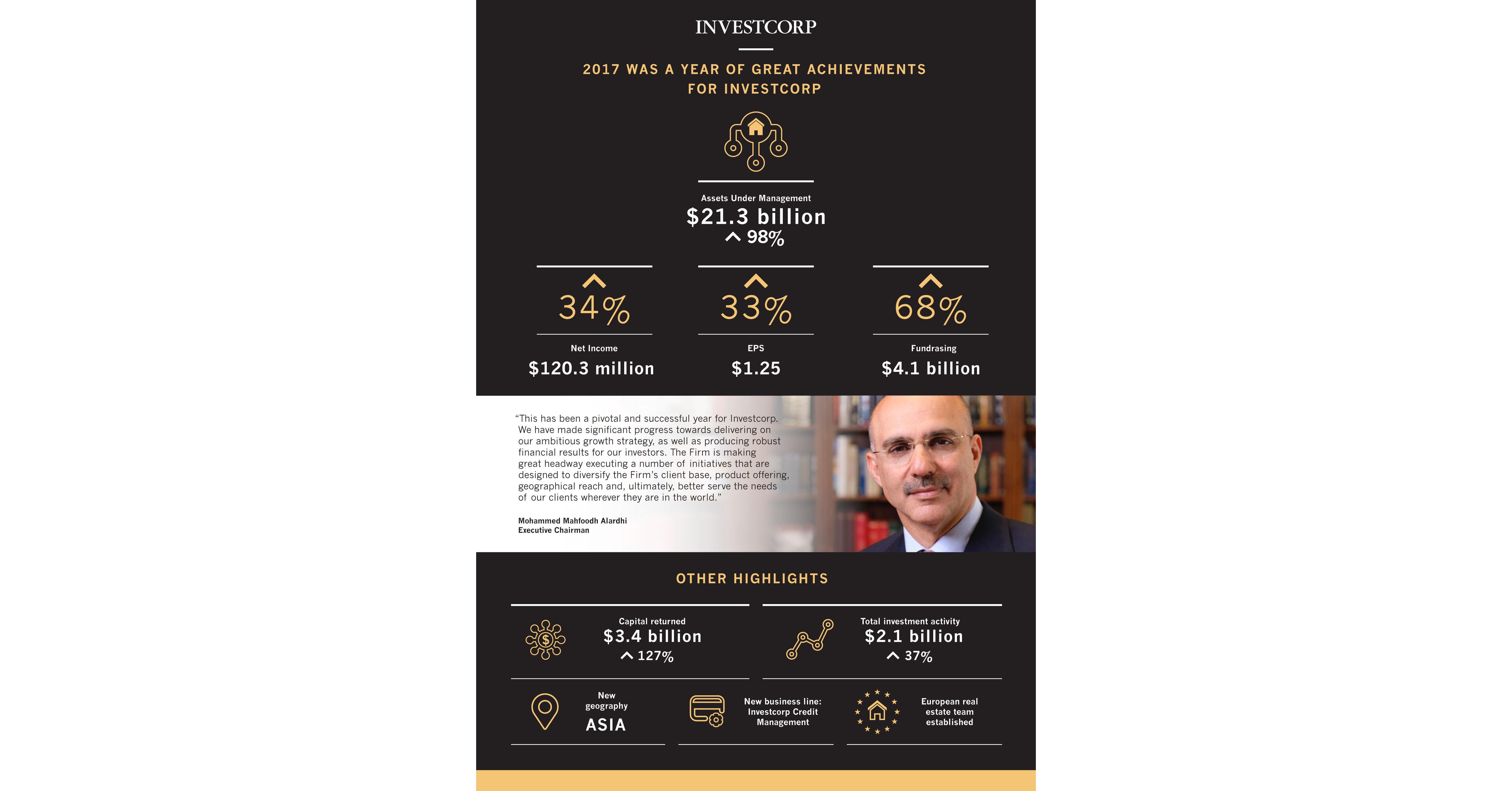 Investcorp reports 34% increase in profitability as strategic ...
