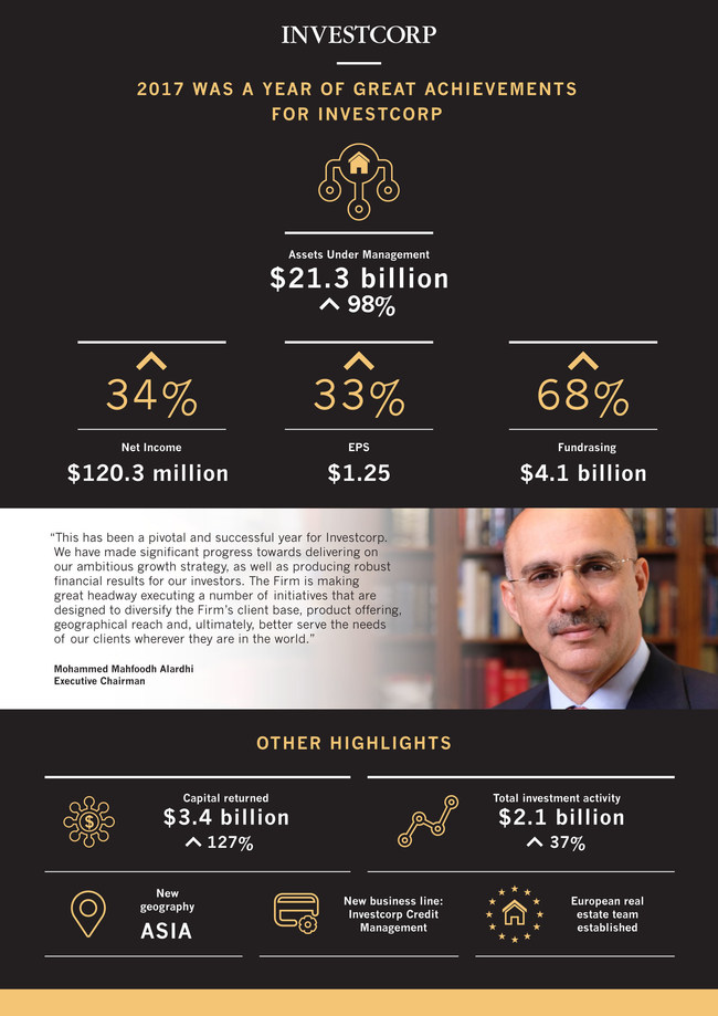 Investcorp reports 34% increase in profitability as strategic ...