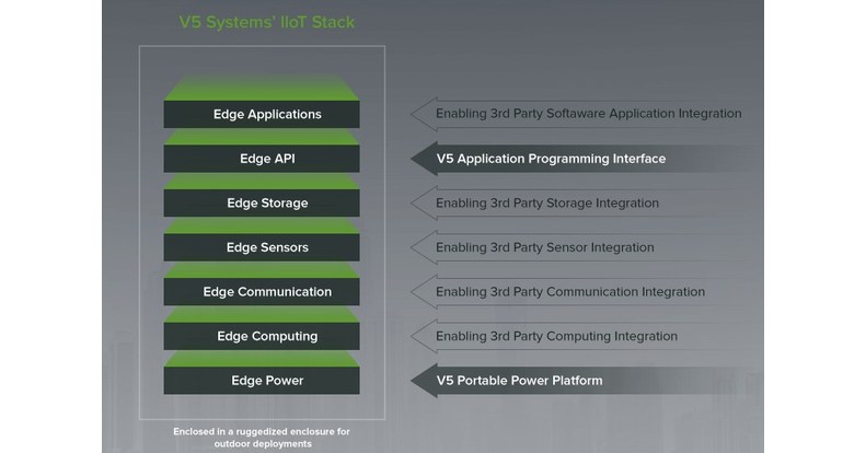 V5 Systems joins EdgeX Foundry to help bring Industrial IoT to the outdoors