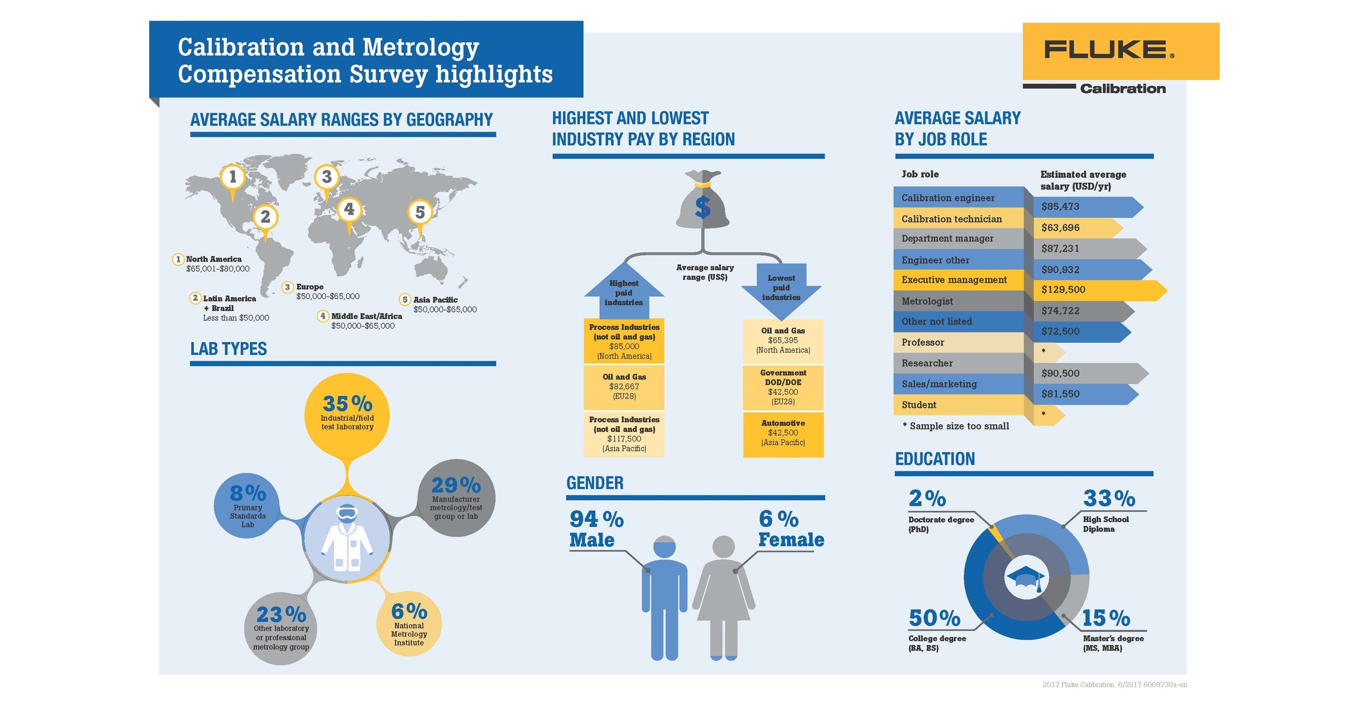 Fluke Calibration publishes first annual Calibration and Metrology ...