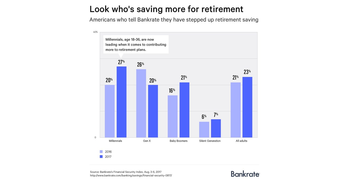 Percentage of Working Americans Saving More for Retirement Highest in ...