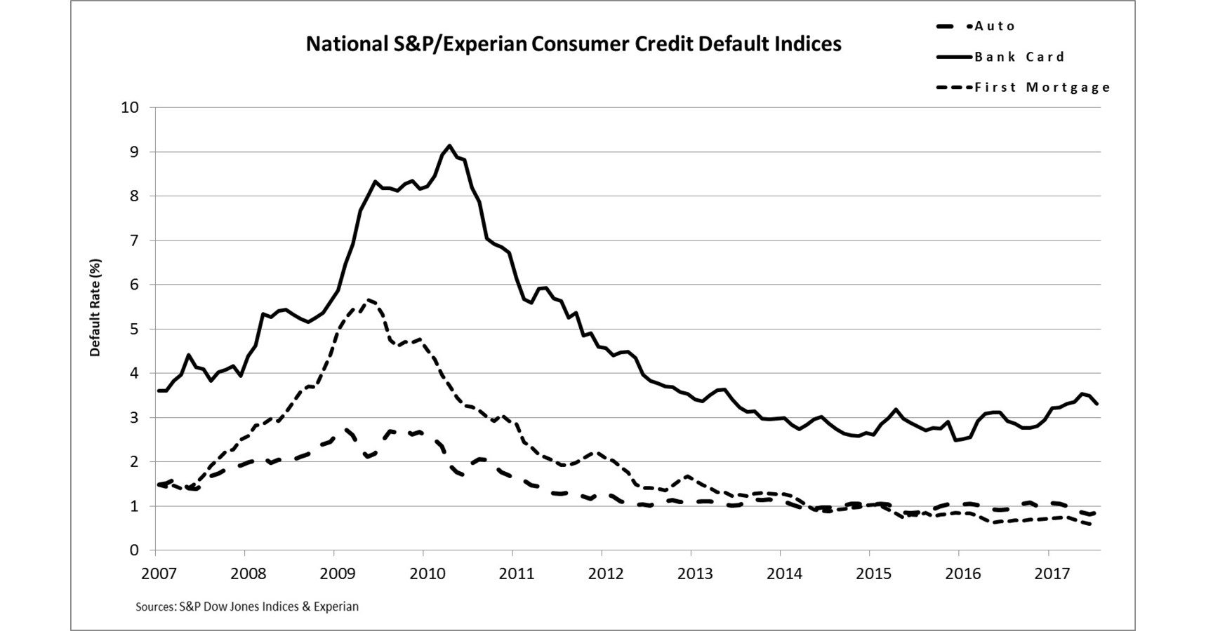 S&P/Experian Consumer Credit Default Indices Show The Composite Default ...