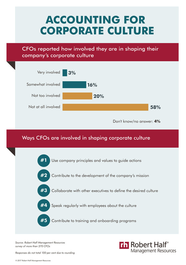 Accounting for Corporate Culture
