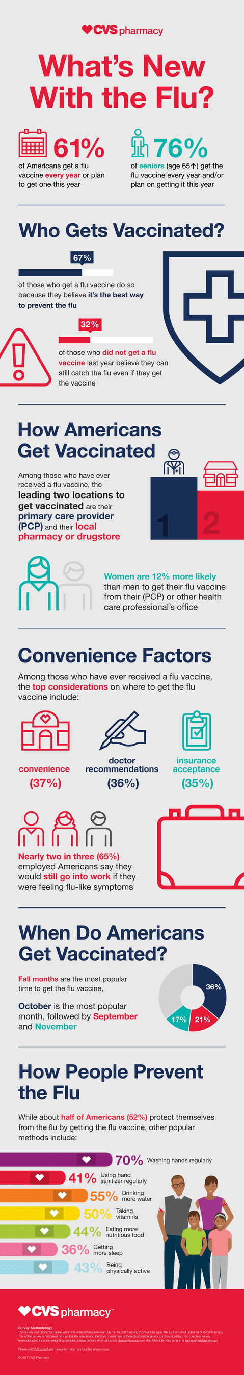 CVS Health Survey Reveals Two in Three Americans who plan to get a Flu ...