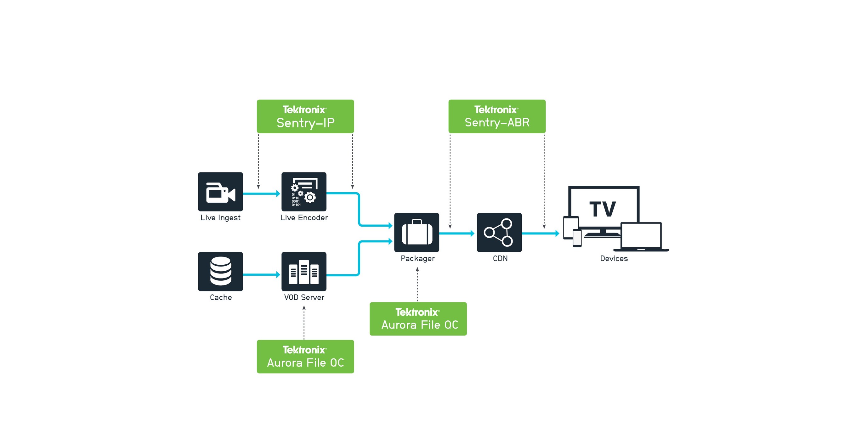 Tektronix Unveils Comprehensive OTT Monitoring Solution Spanning Ingest ...