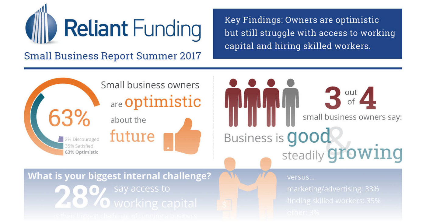63% of SMB's are Optimistic; Business is Good