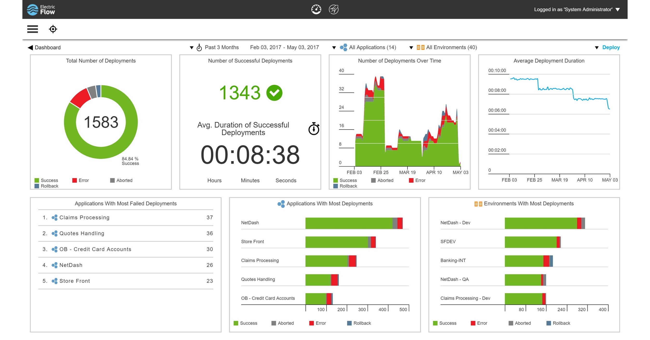 Electric Cloud Introduces ElectricFlow 8.0 with New DevOps Insight ...