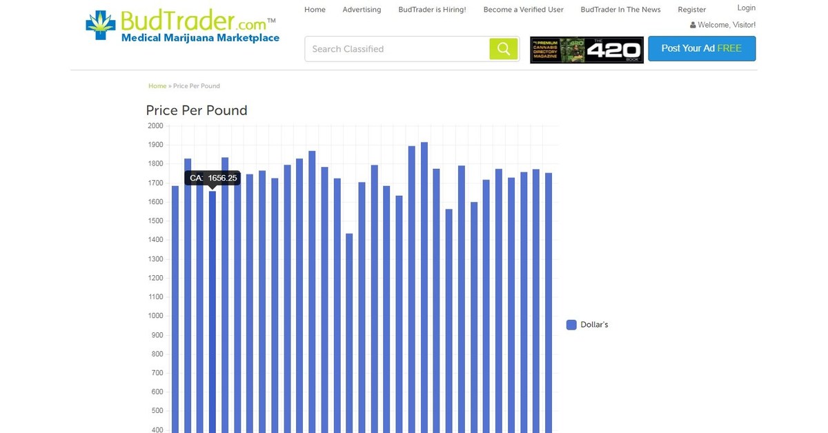 BudTrader.com Unveils 'Price per Pound Cannabis Commodity Index'