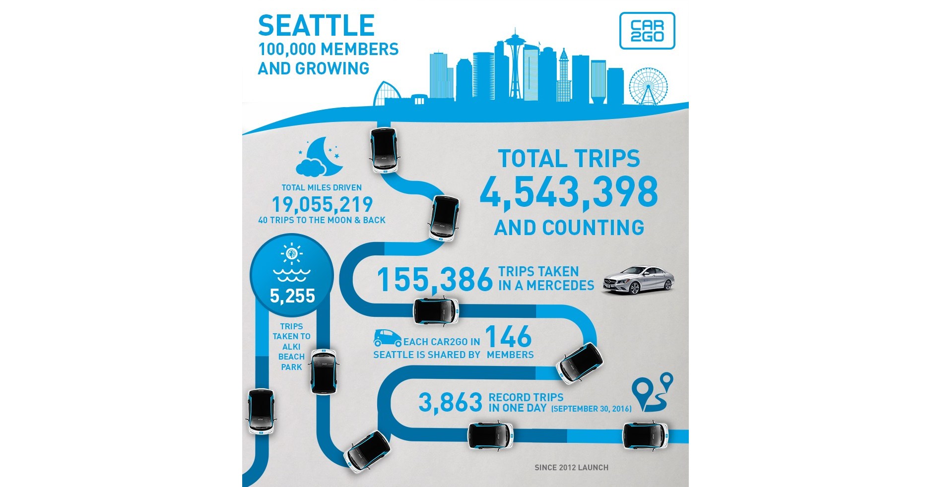 car2go Seattle Surpasses 100,000 Members: Celebrates With Ferry Rides ...