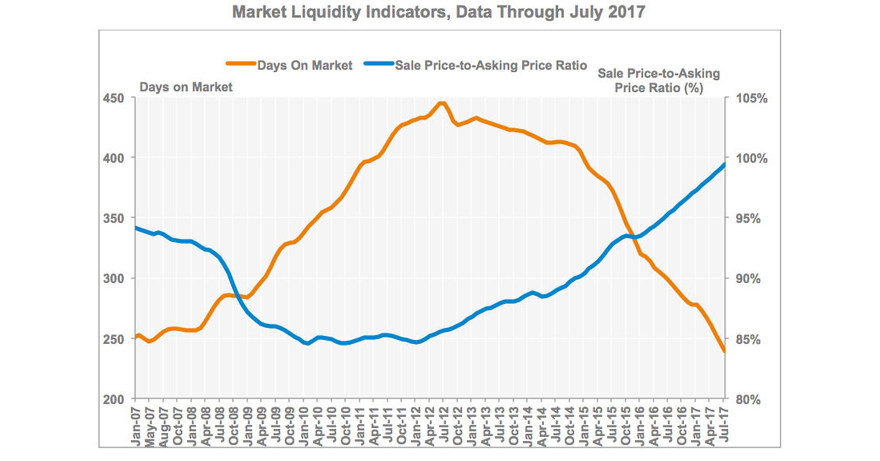 Latest CoStar Composite Price Indices: Equal-Weighted Index Reflects ...