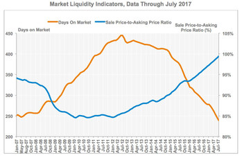 Latest CoStar Composite Price Indices: Equal-Weighted Index Reflects ...