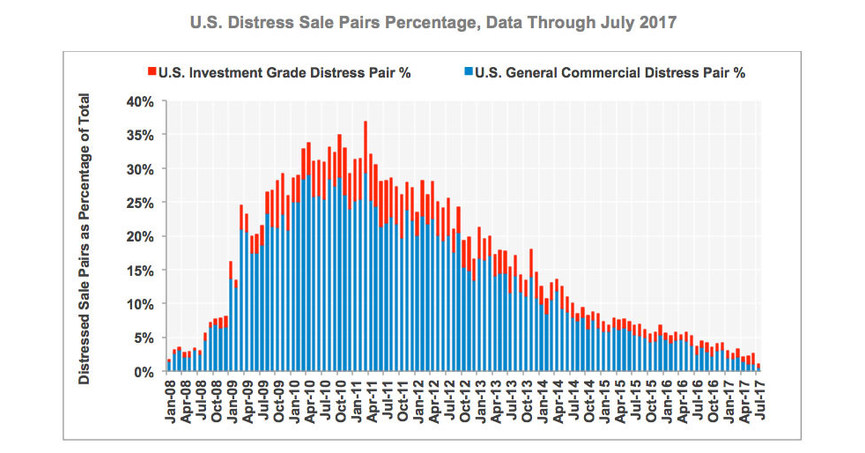 Latest CoStar Composite Price Indices: Equal-Weighted Index Reflects ...