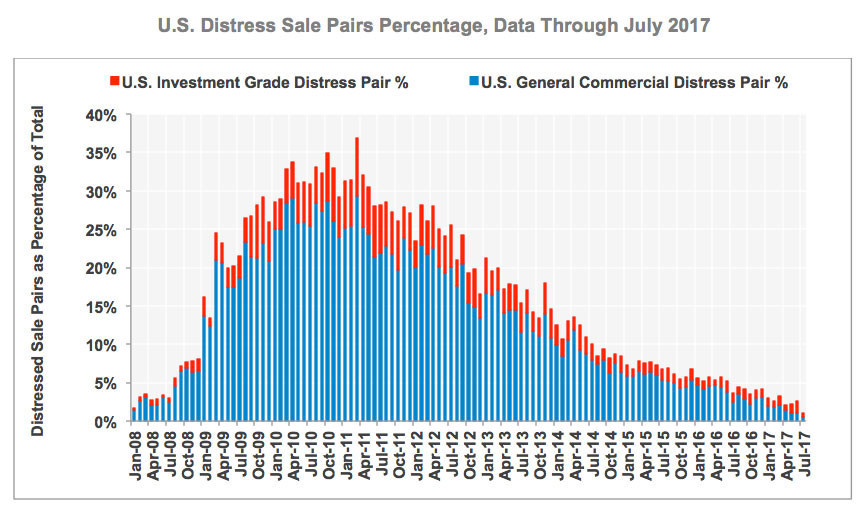 Latest CoStar Composite Price Indices: Equal-Weighted Index Reflects ...