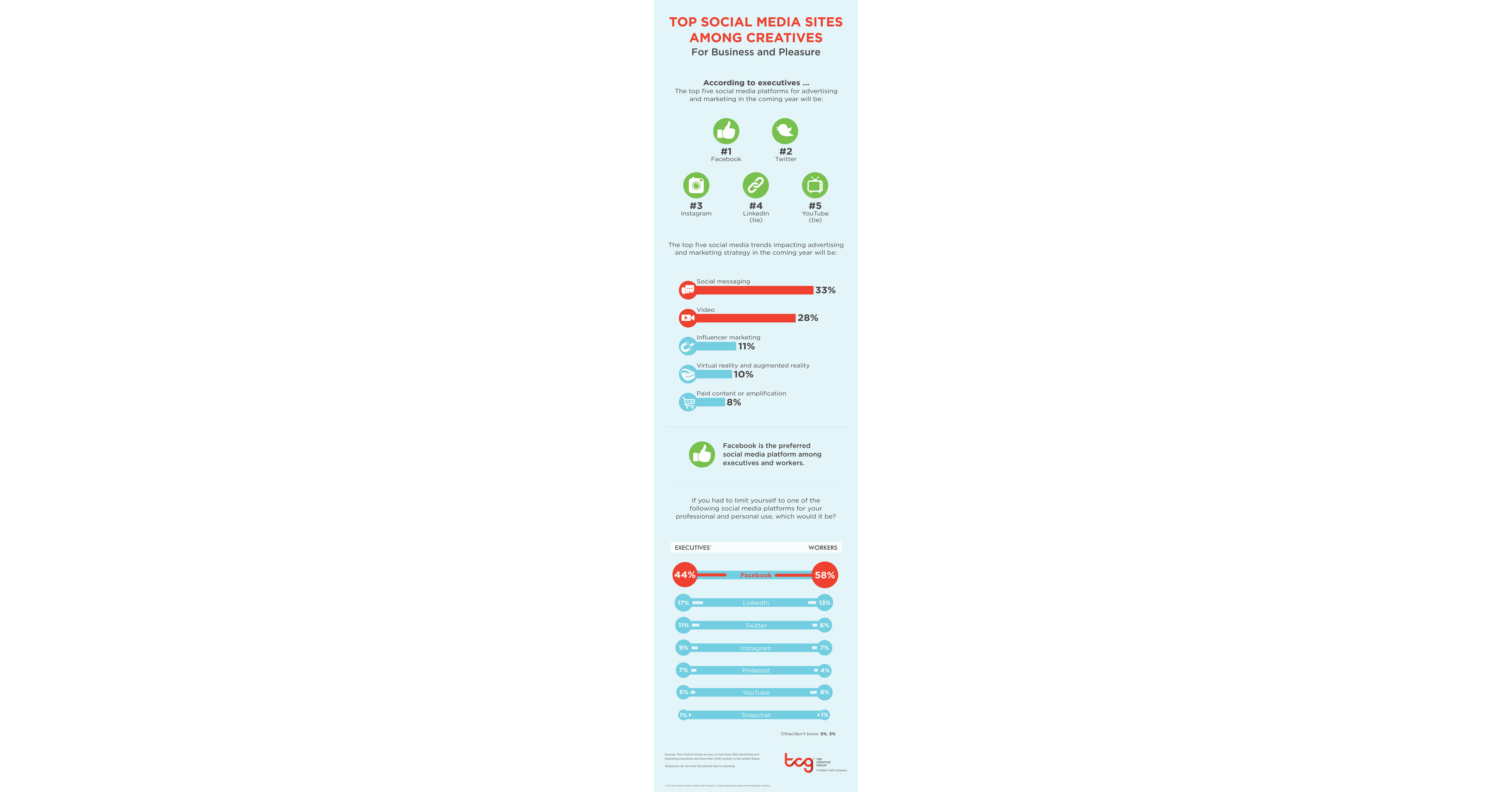 Social Climbing: Executives Rank Facebook First
