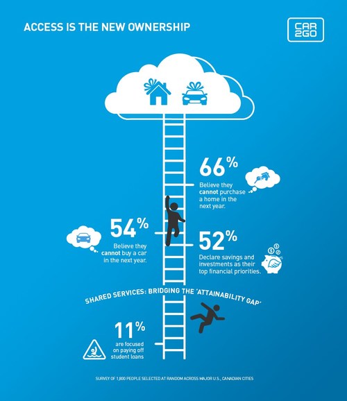 Sharing Economy Helps Consumers Bridge The 'Attainability Gap'