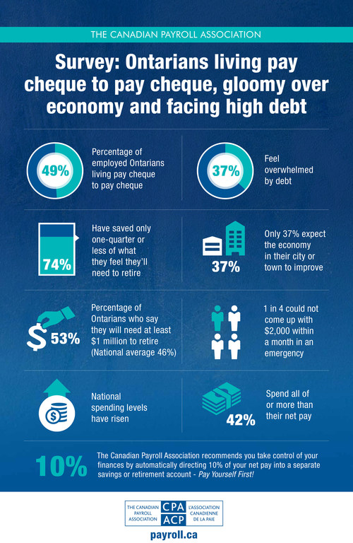 Ontarians living pay cheque to pay cheque, Canadian Payroll Association ...