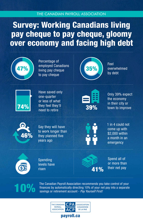 Canadian Payroll Association's 2017 Survey finds spending and debt ...