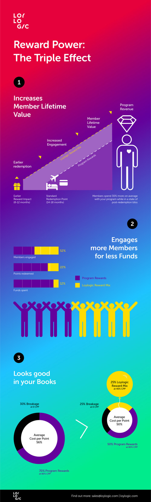 Reward Power: The Triple Effect