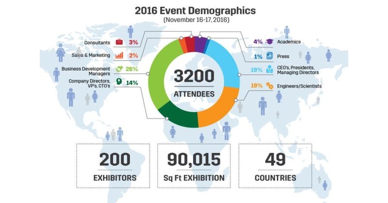 IDTechEx Show! Exhibit Space Over 90% Sold