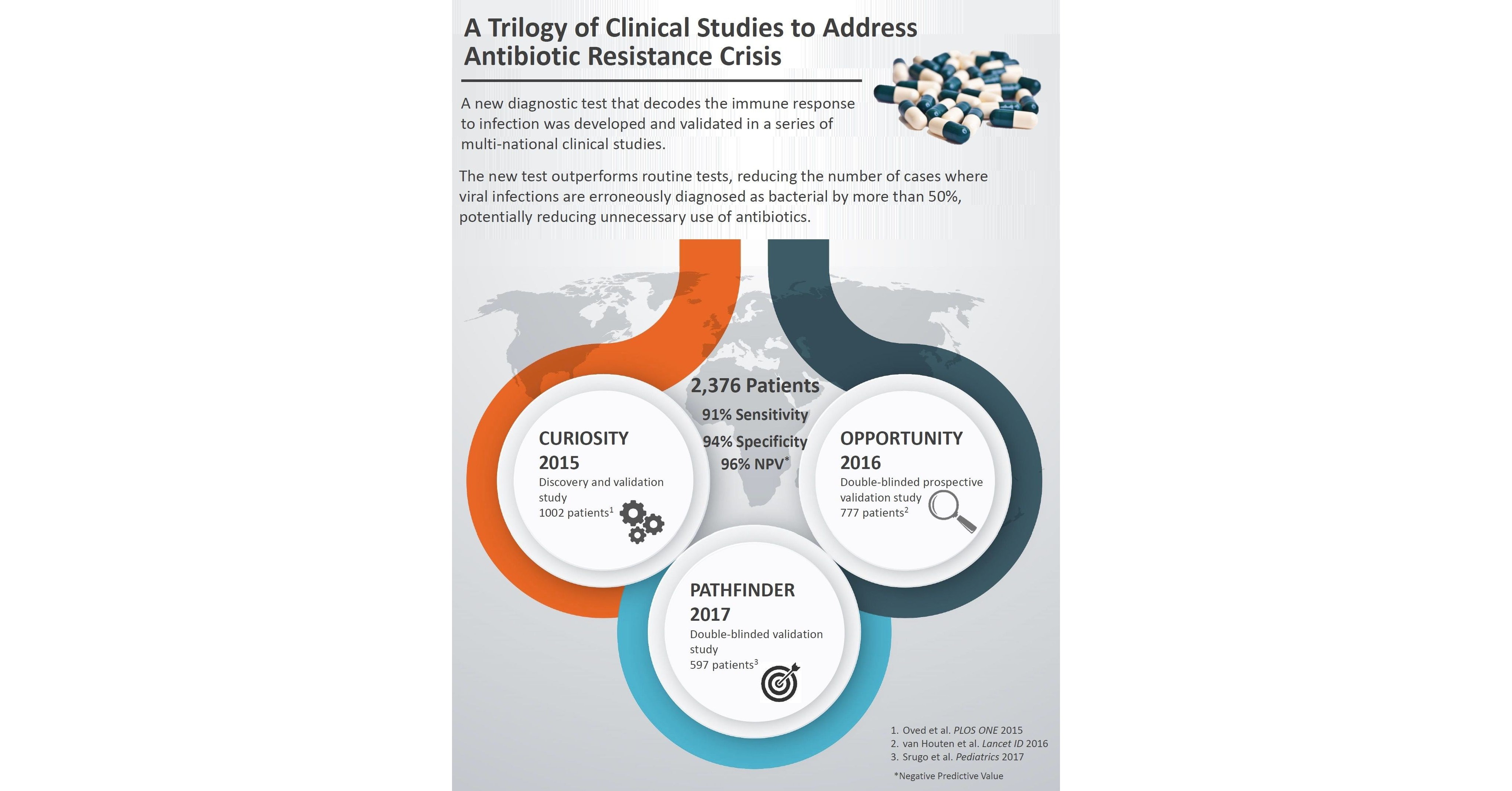 MeMed Completes Trilogy of Clinical Studies with More Than 2,000 ...