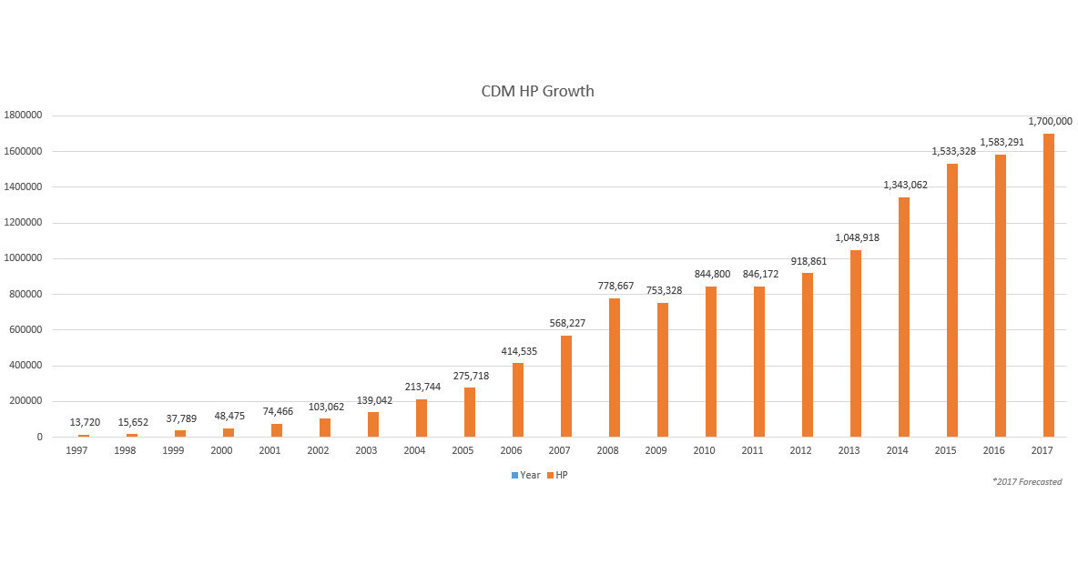 CDM Resource Management Celebrates 20 Years in the Industry as One of ...