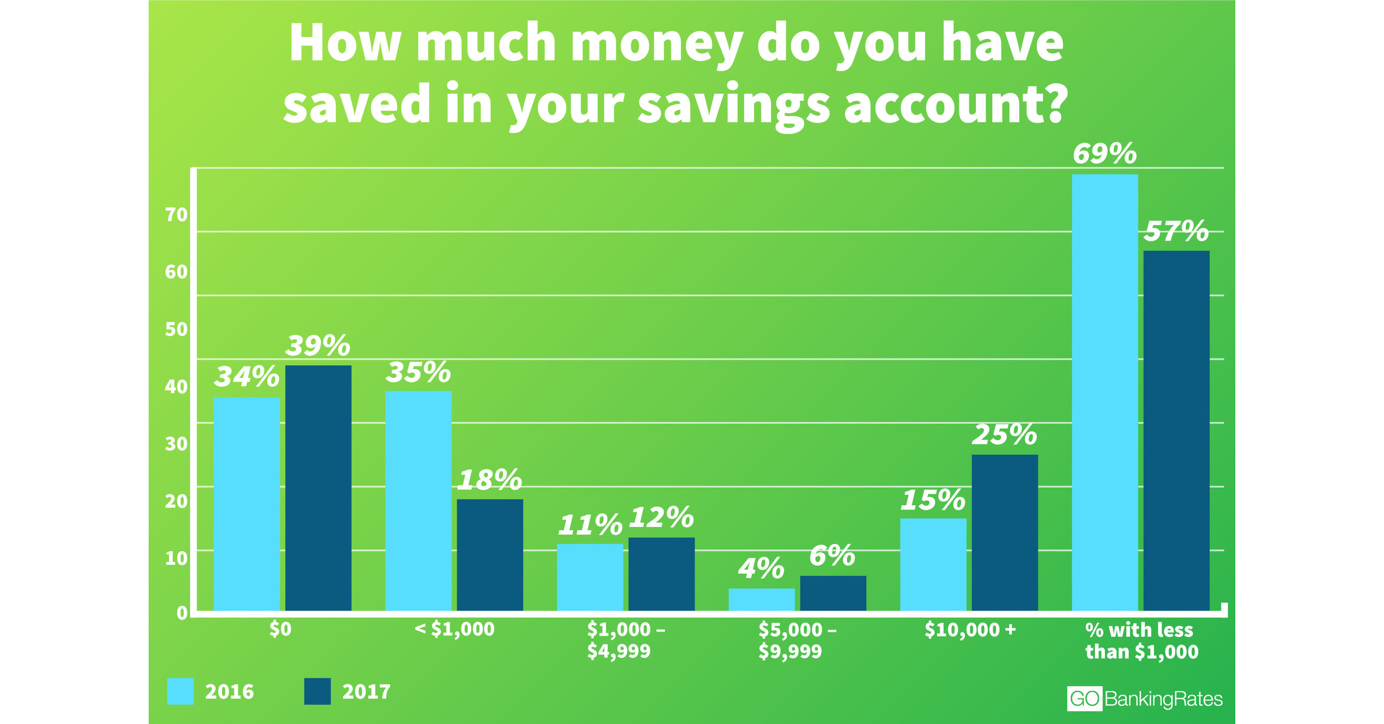 57% of Americans Have Less Than $1,000 in Savings