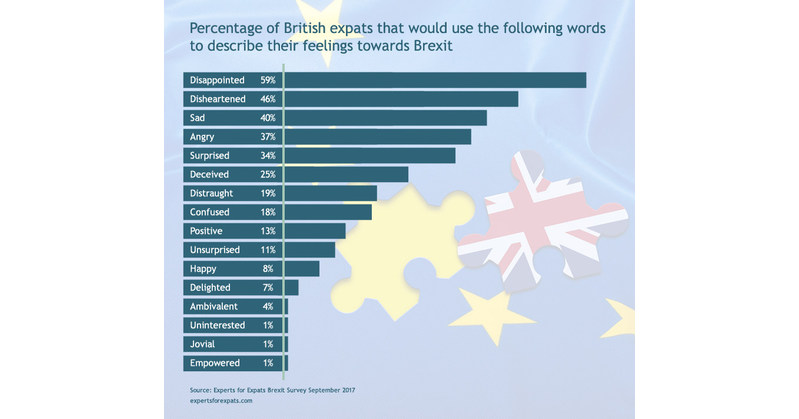 Experts for Expats Survey Reveals that “Disappointed” British Expats ...