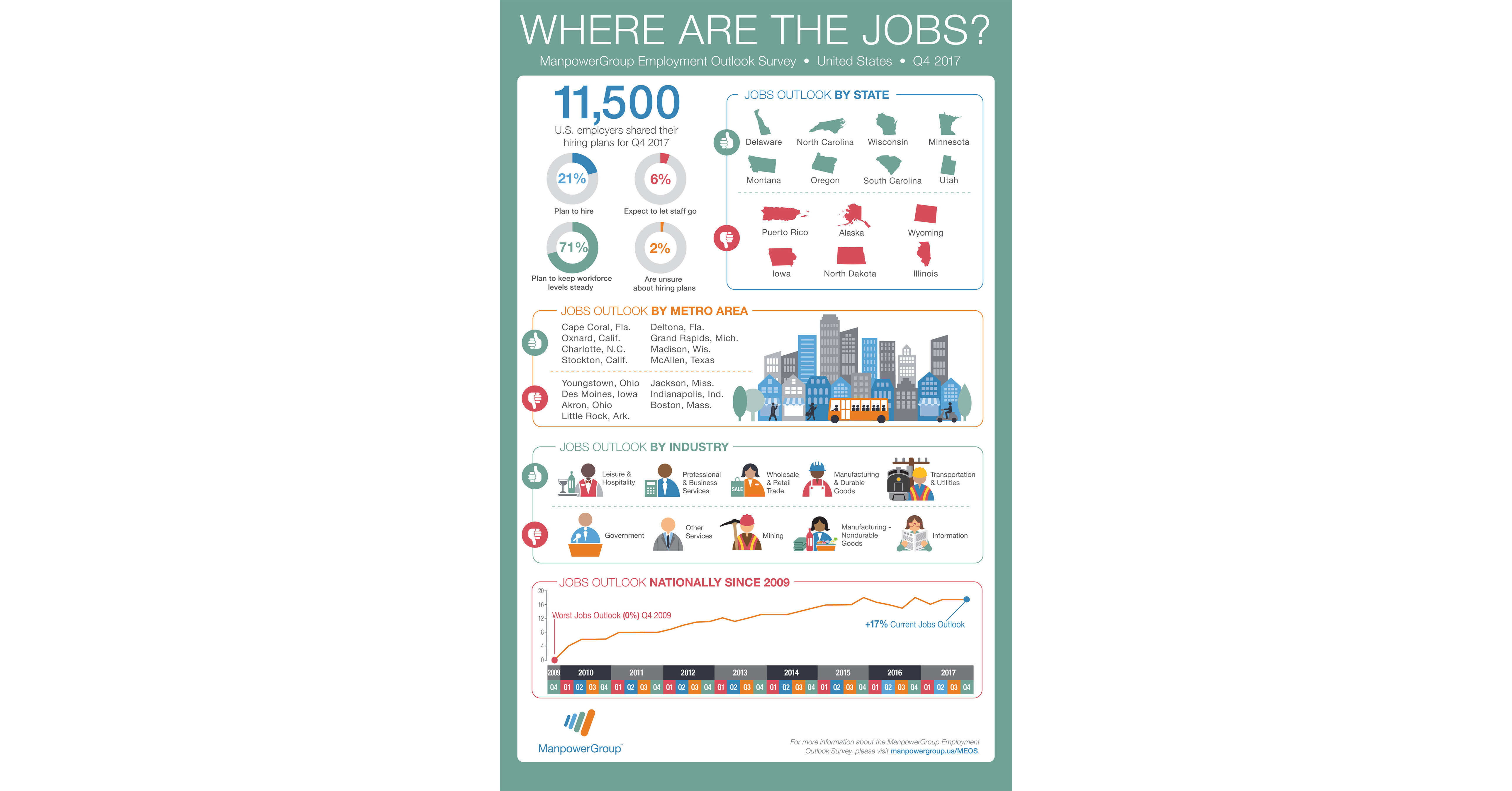 Building Jobs for America: U.S. Labor Market Remains Positive in Q4 ...