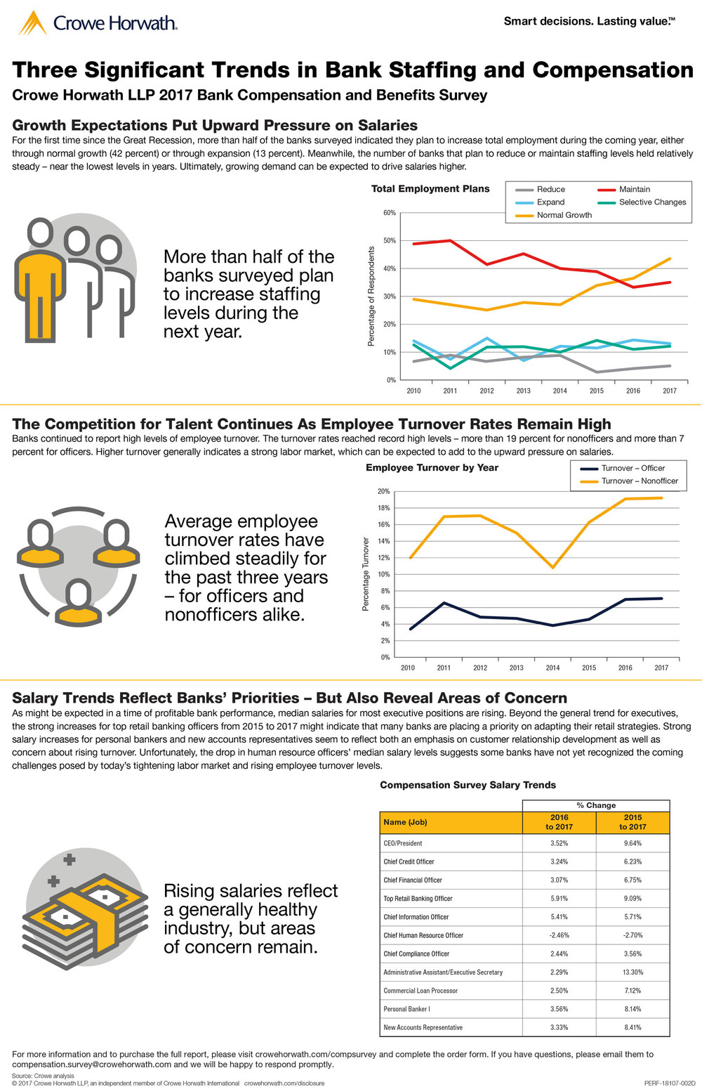 Survey findings indicate bank salary increases are on the horizon