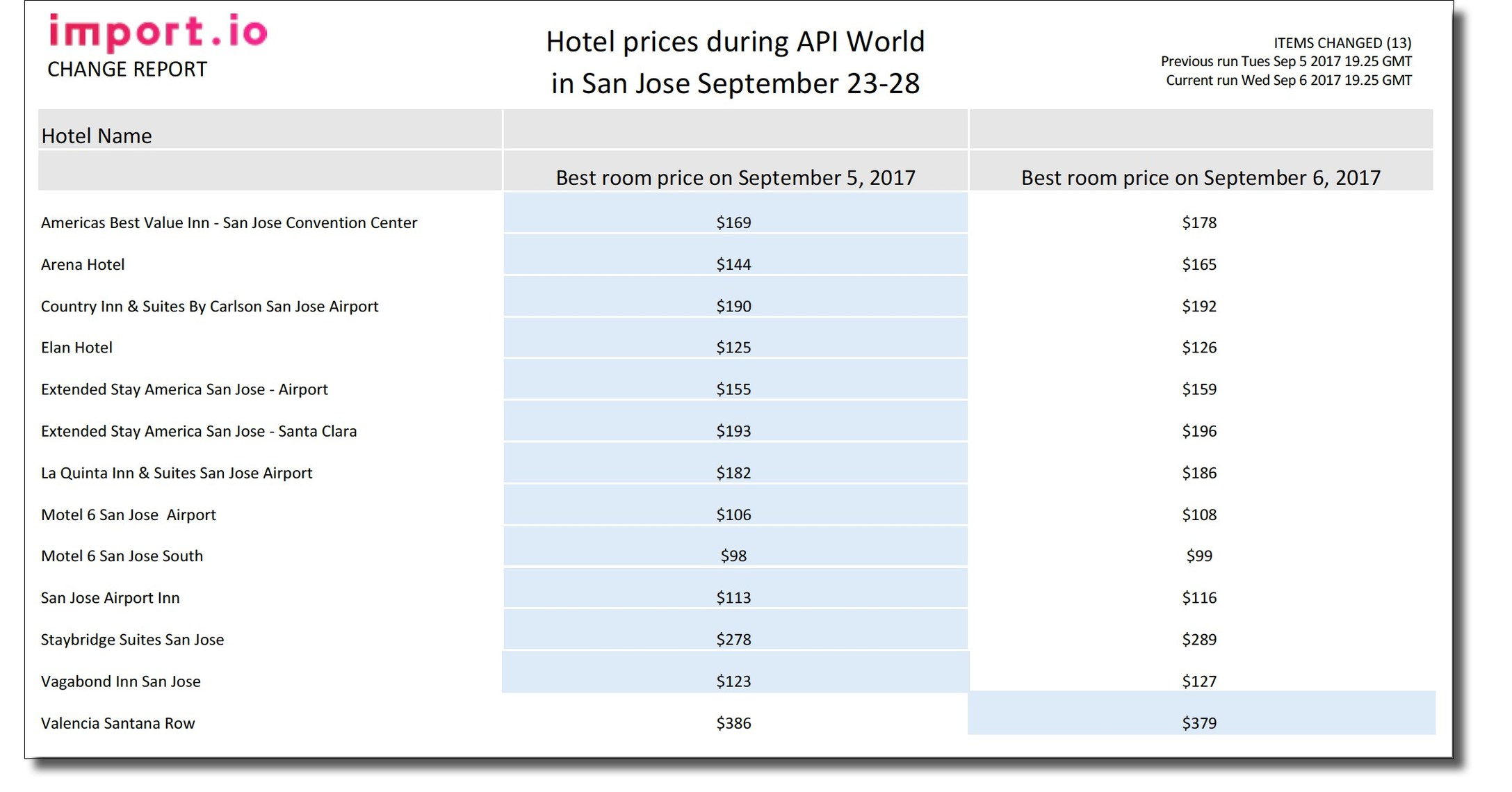 Import.io helps enterprises get relevant data for critical business ...
