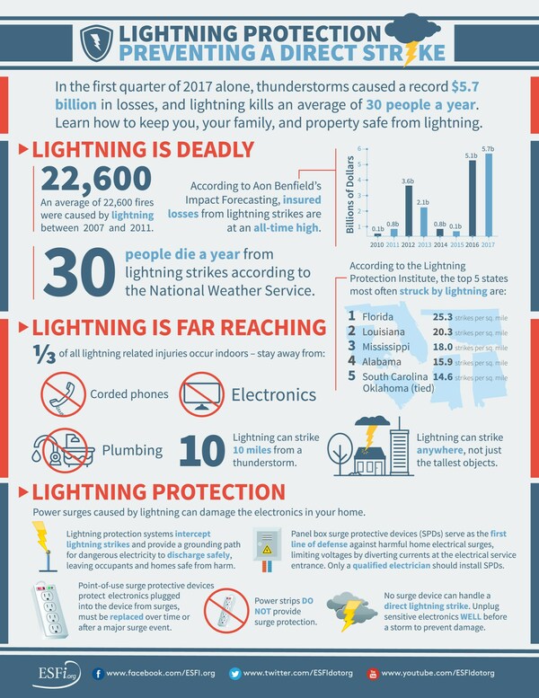 ESFI and LPI Warn of Lightning's Lingering and Costly Threat to ...