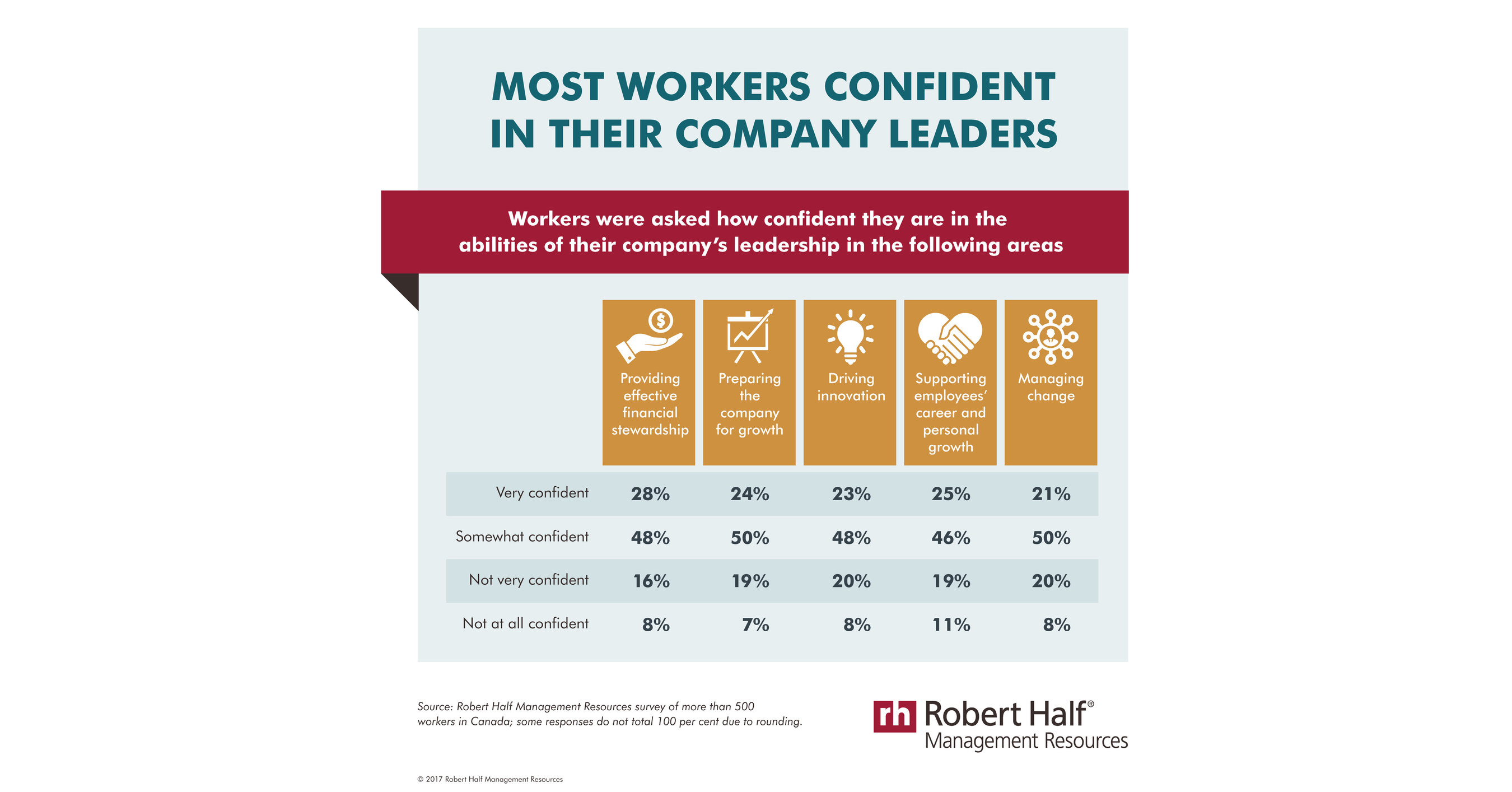 Workers Give the Boss High Marks