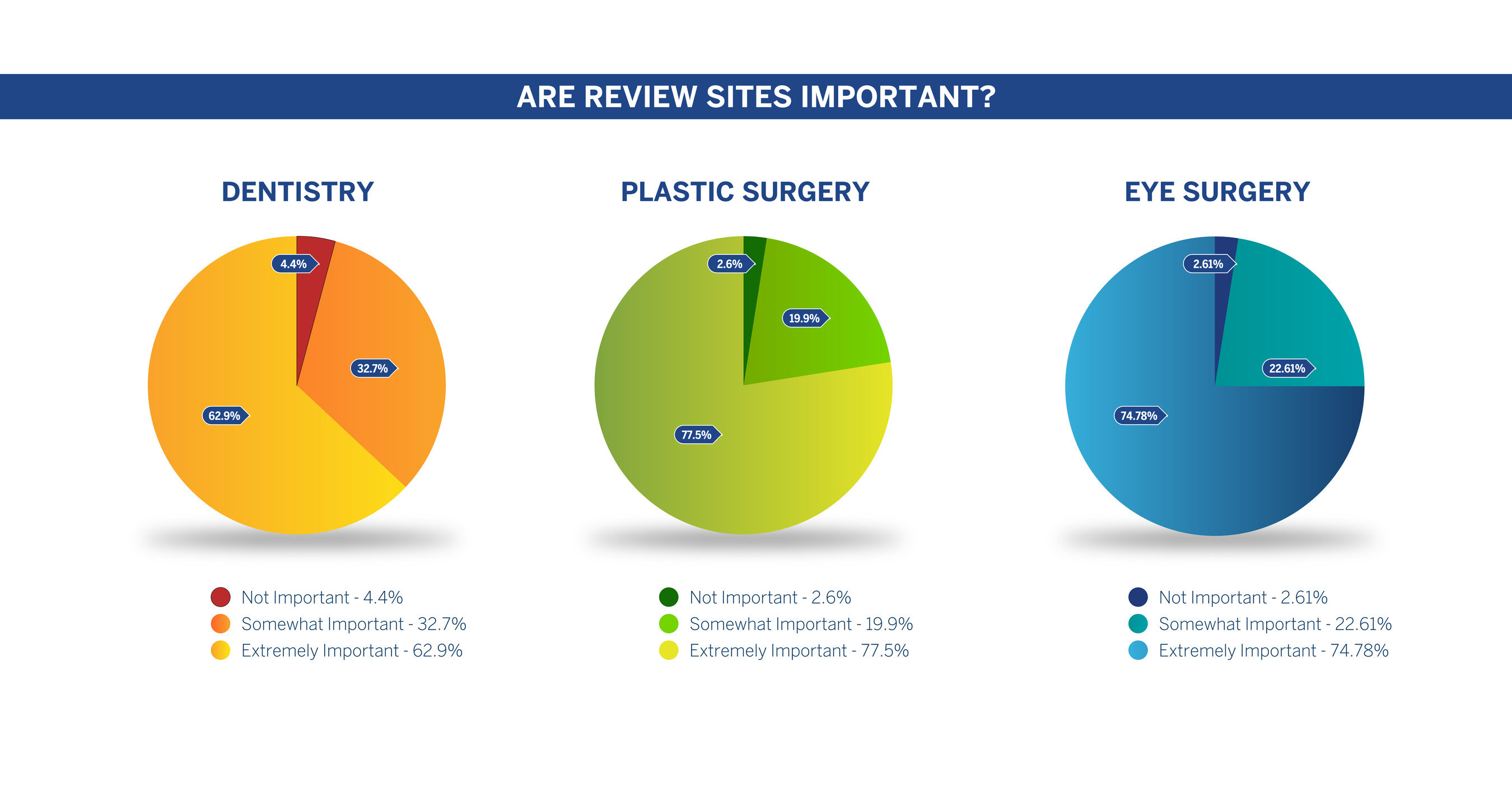 New Data: Consumers Say Doctor Reviews "Extremely Important" for ...