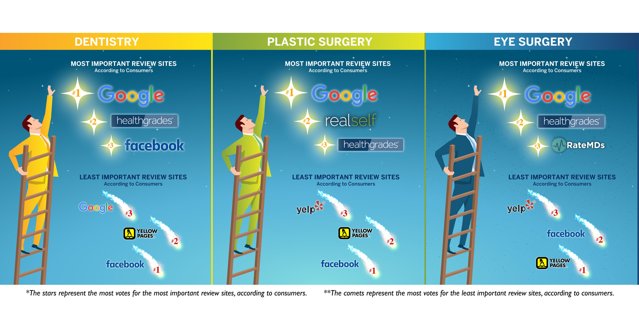 New Data: Consumers Say Doctor Reviews "Extremely Important" for ...